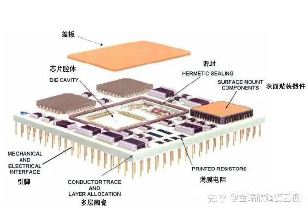 一文搞懂陶瓷基板DPC，AMB，HTCC，DBC等工艺技术 - 知乎