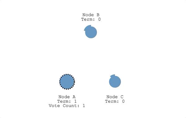 彻底搞懂 Raft 算法 - 知乎