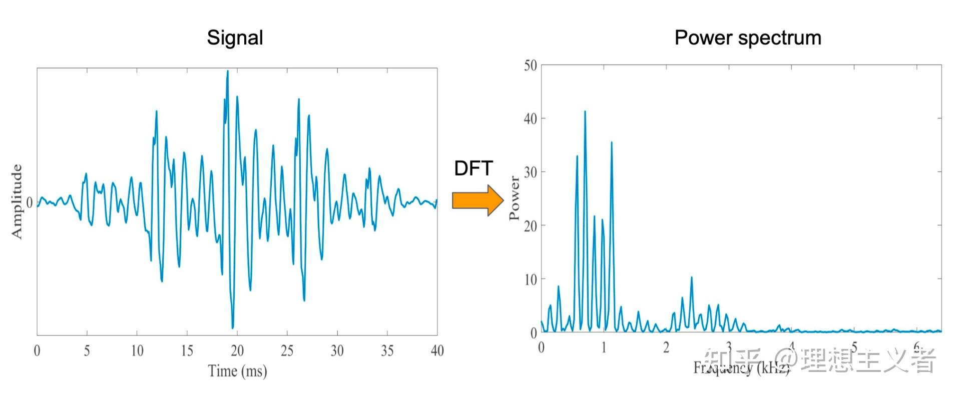 语音信号处理(六)：# 频谱分析之MFCC - 知乎