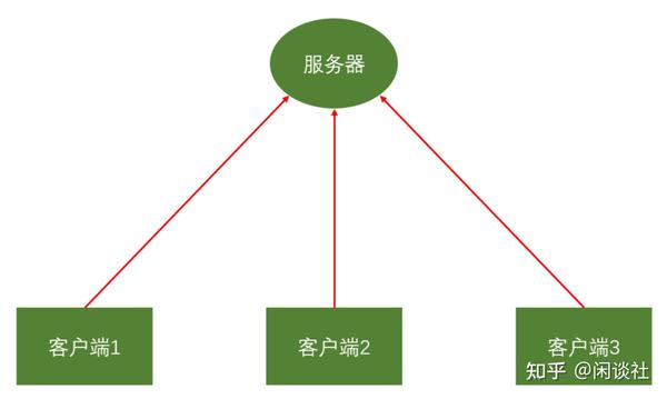 12 测试搭建百万并发项目 知乎 