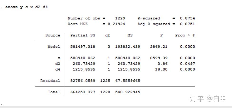 ANCOVA 模型-- stata实操(走过路过不要错过~) - 知乎