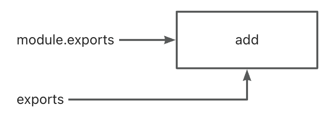JS模块标准（二）：CommonJS