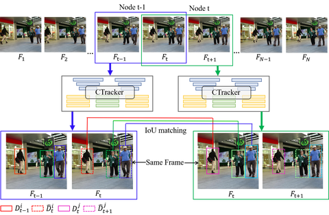 Multi-Object Tracking论文阅读快记 - 知乎