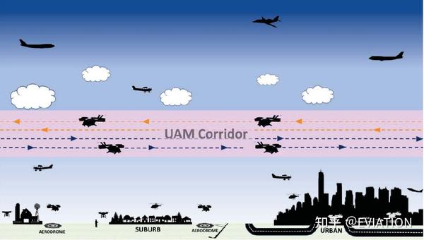 EVTOL 之 UAM城市空中交通 - 知乎