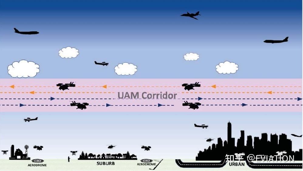 EVTOL 之 UAM城市空中交通 - 知乎