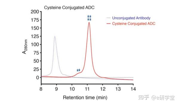 利用疏水相互作用色谱（HIC）分析抗体偶联药物（ADC） - 知乎