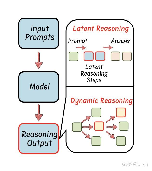 大模型高效推理Stop Overthinking: A Survey on Efficient Reasoning for Large Language Models（综述） - 知乎