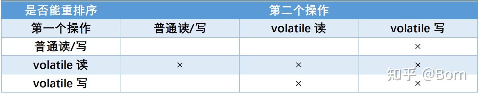 并发编程-JAVA-volatile - 知乎