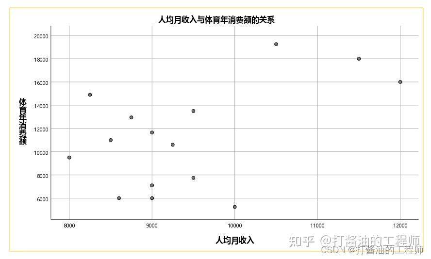 学习笔记构建一元线性回归模型方差分析方差齐性检验残差正态性规范表达《小白爱上spss》课程：spss第二十讲： 一元线性回归分析 1314