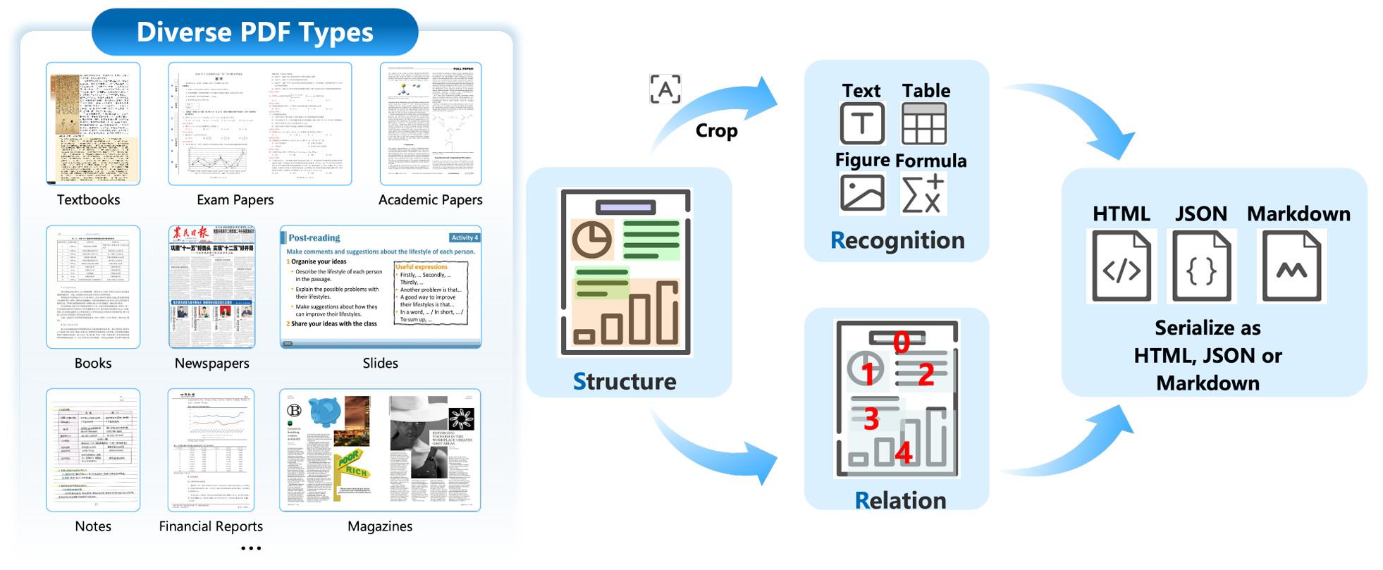 MonkeyOCR: Document Parsing with a Structure-Recognition-Relation Triplet Paradigm - 知乎