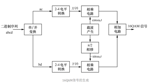 QAM调制技术的基本原理 - 知乎
