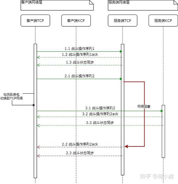 基于KCP的TCP/UDP多通道开源框架 - 知乎