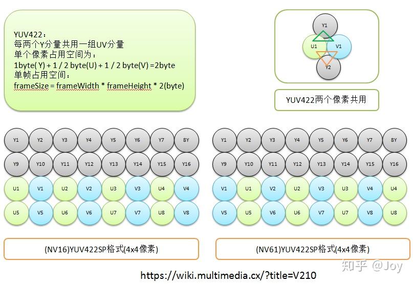图像原始格式(YUV444 YUV422 YUV420)一探究竟 - 知乎