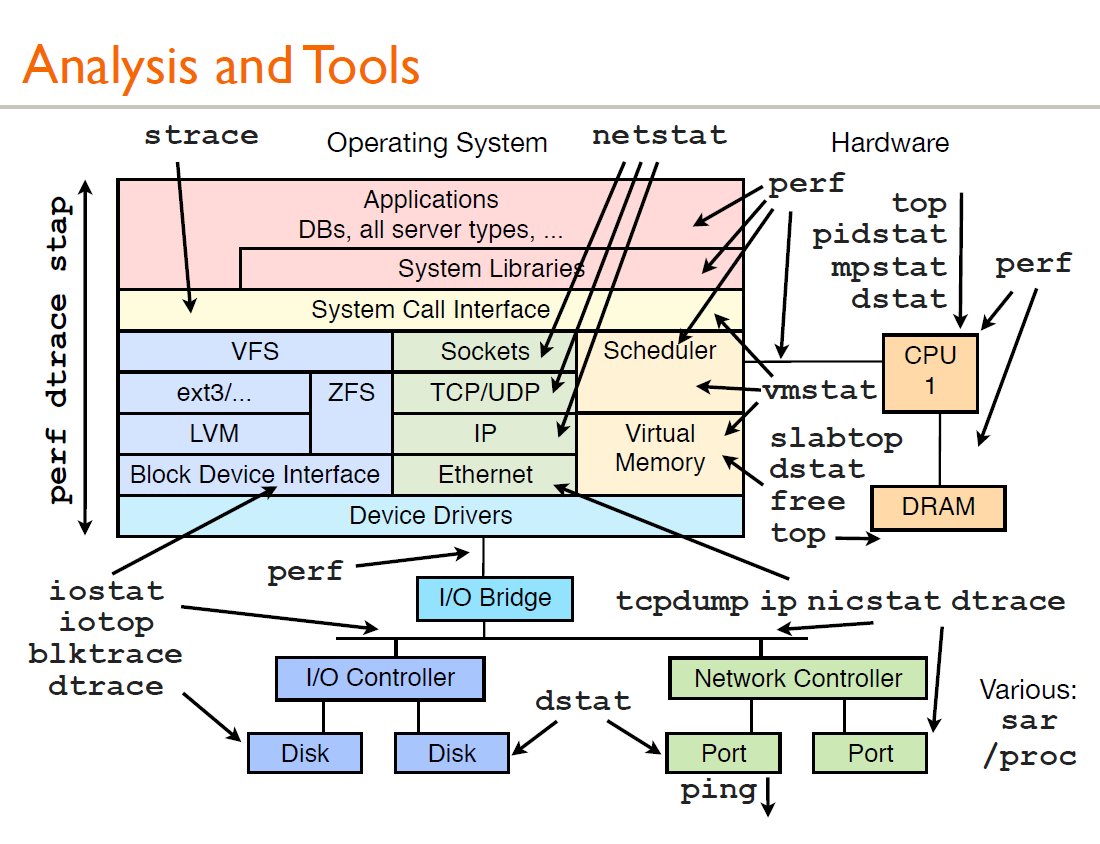 超全整理！linux性能分析工具汇总合集 知乎 