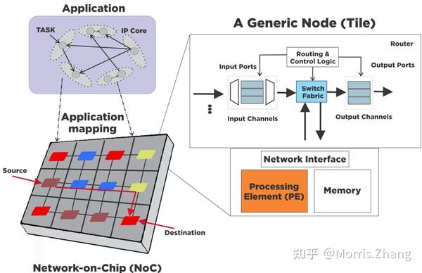 谈谈NoC Interconnect在复杂SoC设计中的应用 - 多核/异构系统的最佳互连方法_npu noc-CSDN博客