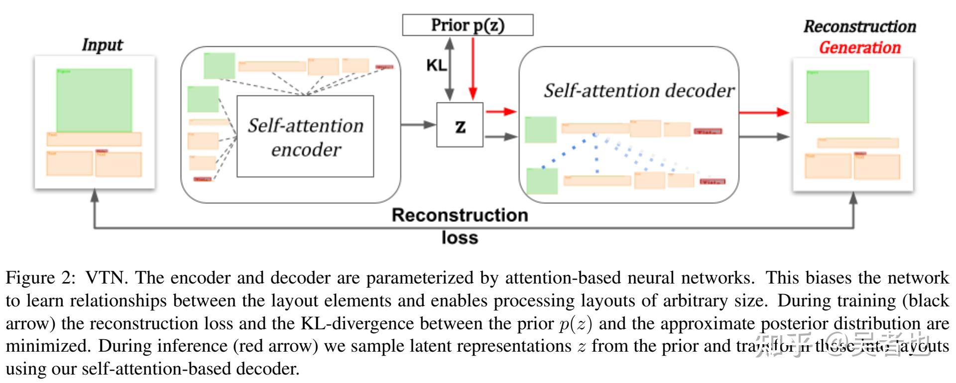 VTN: Variational Transformer Networks for Layout Generation - 知乎