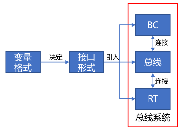 技术干货 | 基于Modelica的1553B总线模型设计 - 知乎