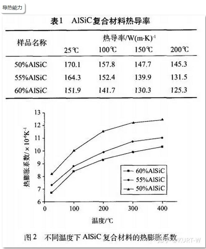铝碳化硅材料（AlSiC）性能介绍 - 知乎