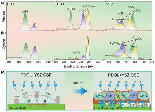 江苏大学景茂祥/清华何向明《AEM》用于长循环高压固态锂电池的高均相PDOL复合电解质的原位催化聚合 - 知乎