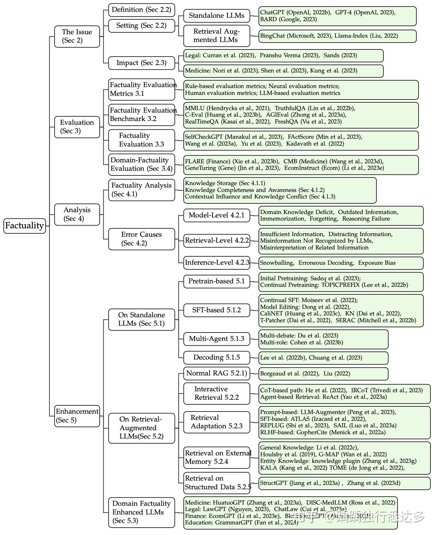 大模型事实性综述(Survey on Factuality in Large Language Models) (arxiv第三版于12.16 ...