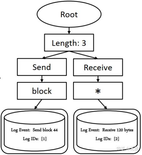 使用改进后的Drain3进行中英文日志解析 - 知乎