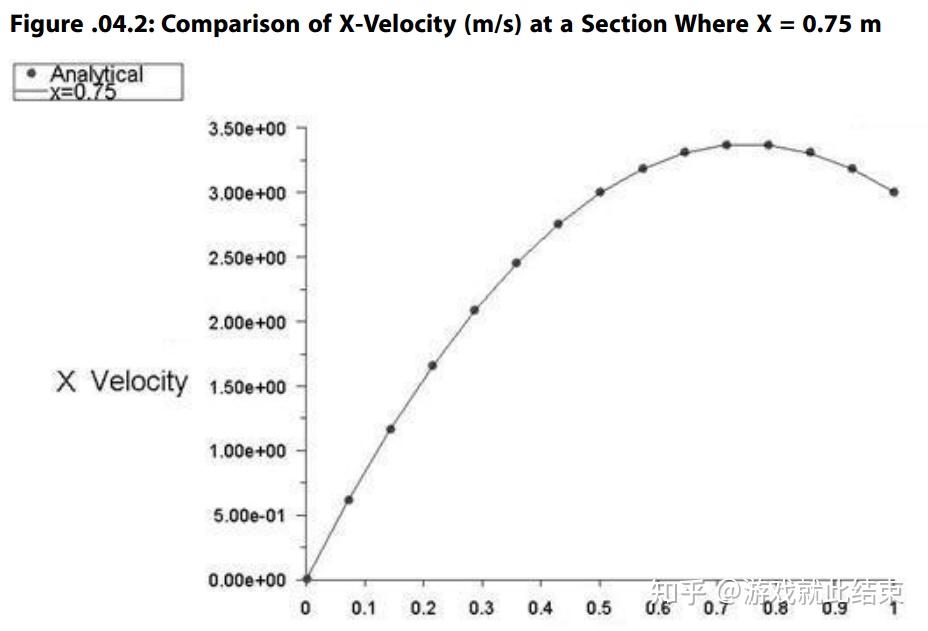 fluent 验证案例4：Plain Couette Flow with Pressure Gradient - 知乎