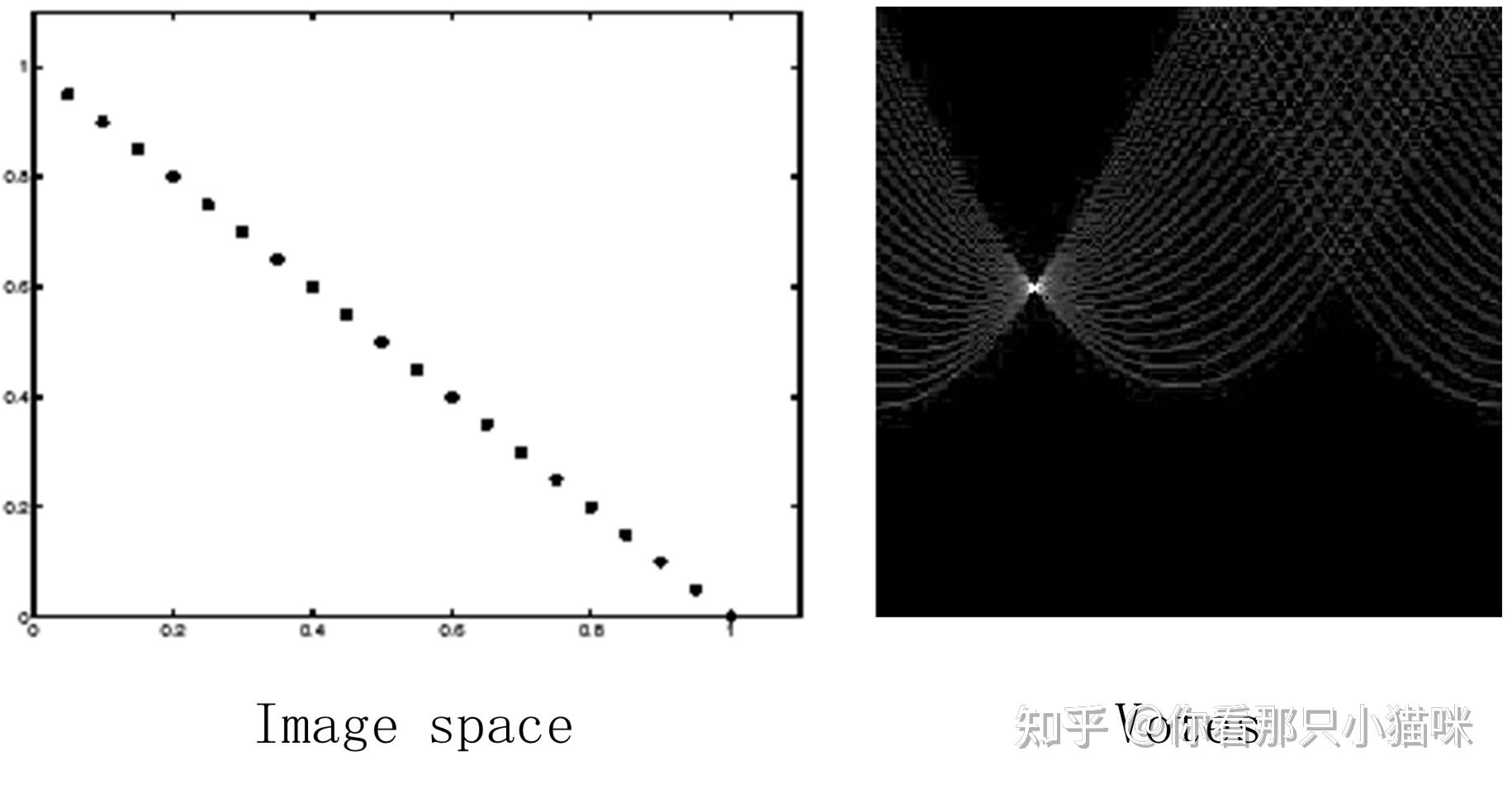 霍夫变换(Hough Transform)详解（附代码） - 知乎