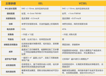 VCSEL与EEL在3D传感中的性能比较 - 知乎