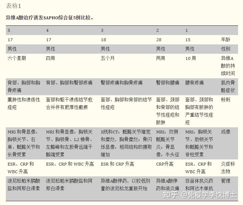 SAPHO综合征的诊断和异维A酸作为可能的严重恶化因素的相关研究讨论！ - 知乎