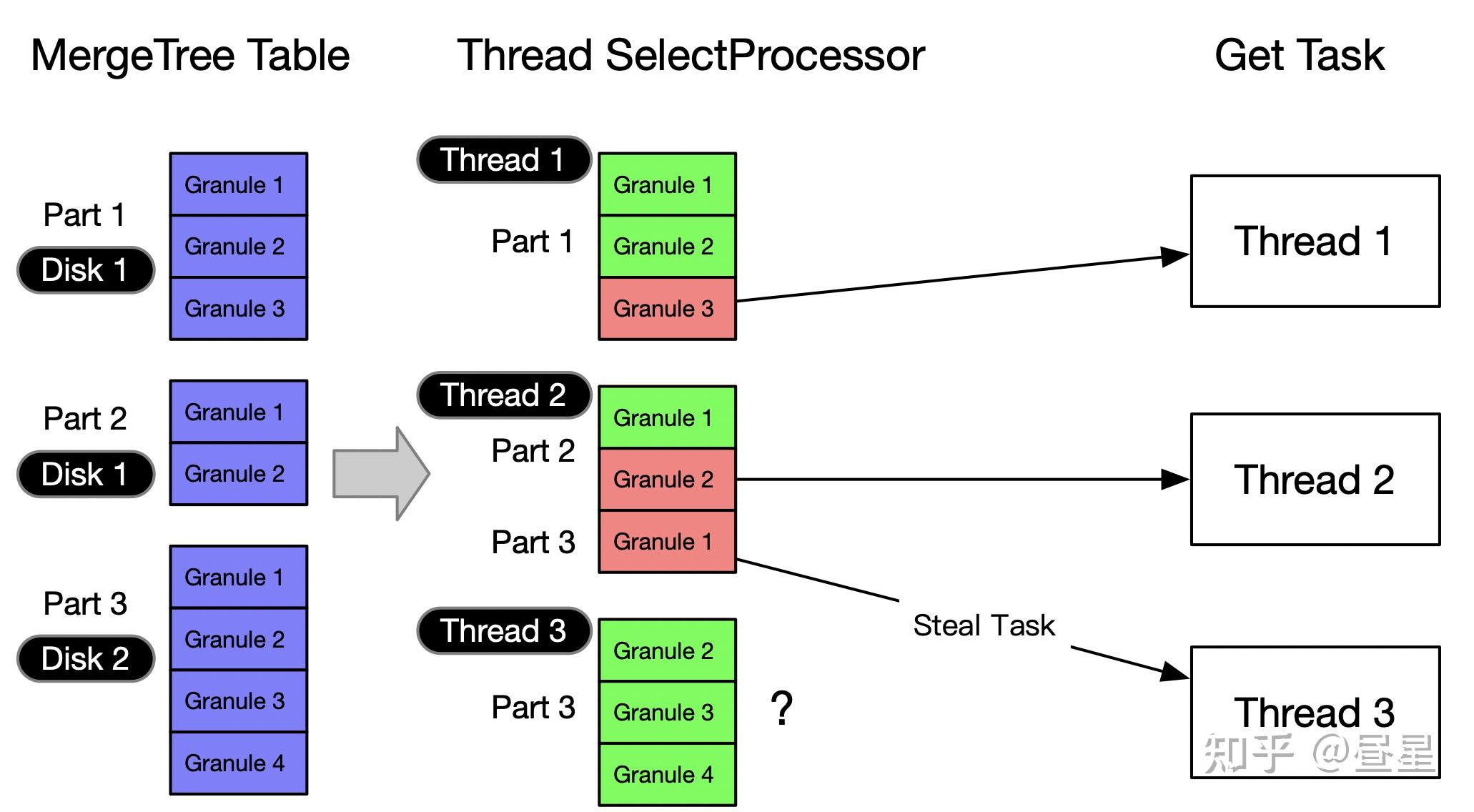 ClickHouse 源码解析: MergeTree Read Path - 知乎