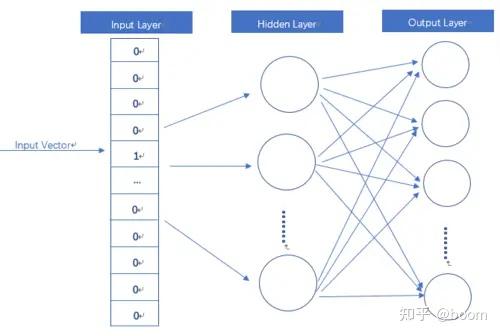 详解word2vec的两种模型 - 知乎