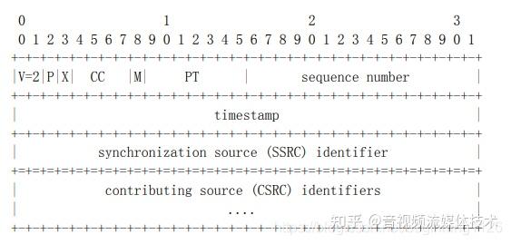 WebRTC-RTP/RTCP协议分析 - 知乎