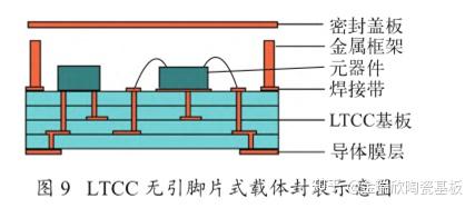 低温共烧陶瓷 （ LTCC） 封装 - 知乎