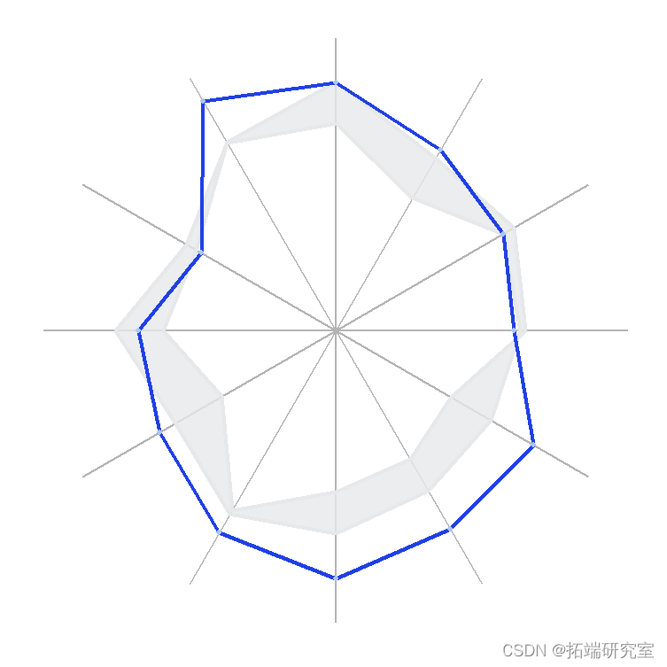 拓端tecdat|R语言GGPLOT2绘制圆环图雷达图/星形图/极坐标图/径向图Polar Chart可视化分析汽车性能数据 - 知乎