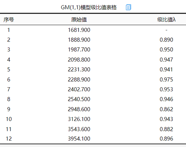 灰色预测模型案例分析 - 知乎