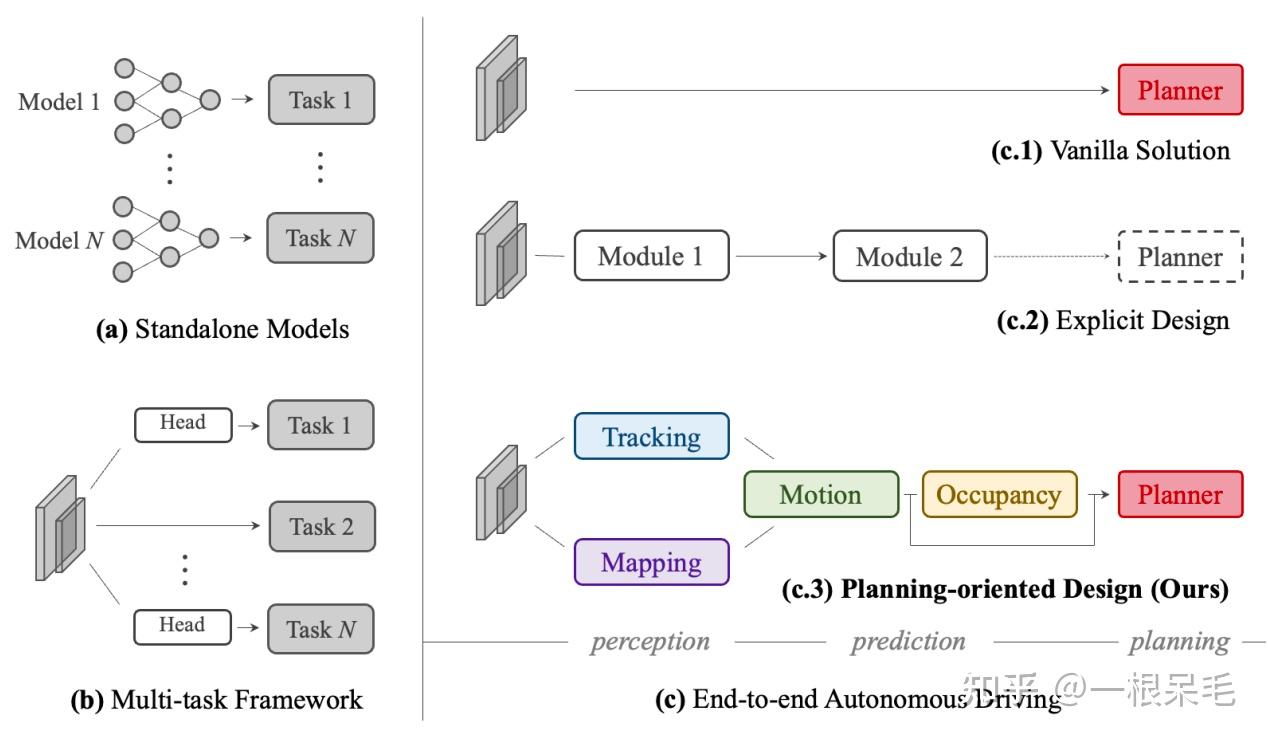 【E2E】【笔记】UniAD: Planning-oriented Autonomous Driving - 知乎