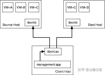 虚拟化技术 — Libvirt 异构虚拟化管理组件 - 知乎