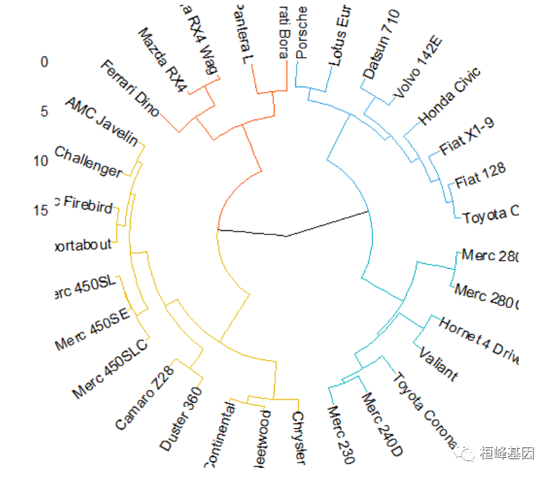 FigDraw 16. SCI 文章绘图之树形图(Dendrogram) - 知乎