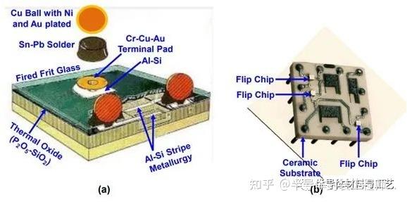 晶圆级封装Bump工艺关键点解析 - 知乎