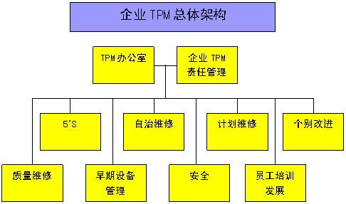 全员生产维修（Total Productive Maintenance,TPM） - 知乎