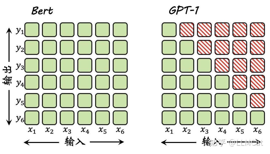【系统学习LLM系列】7 Decoder-only 模型: GPT与LLaMA系列 - 知乎