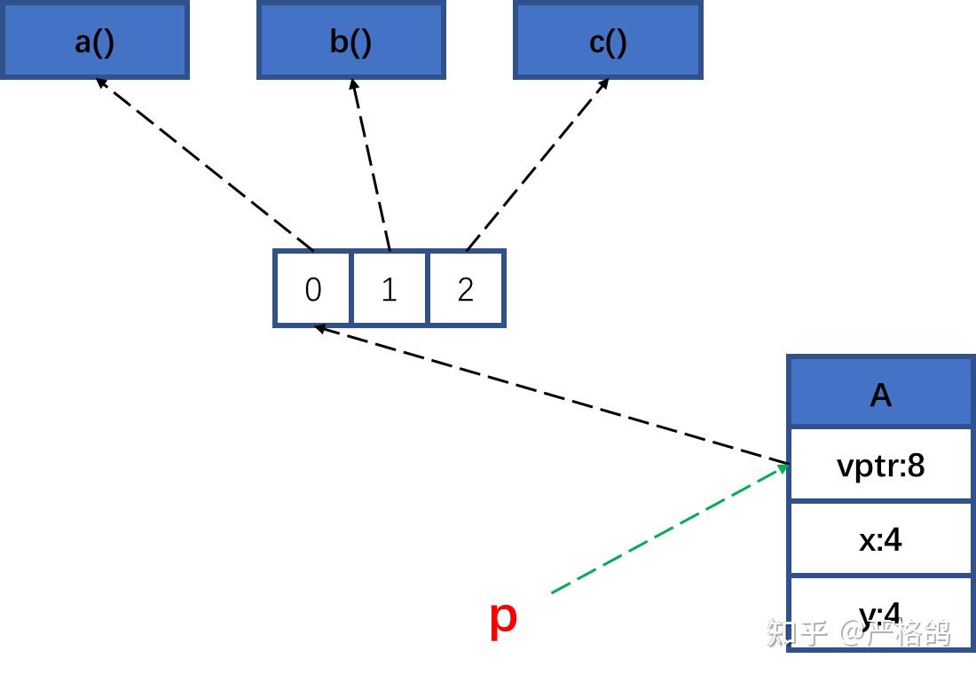 C++虚函数表的位置——从内存的角度 - 知乎