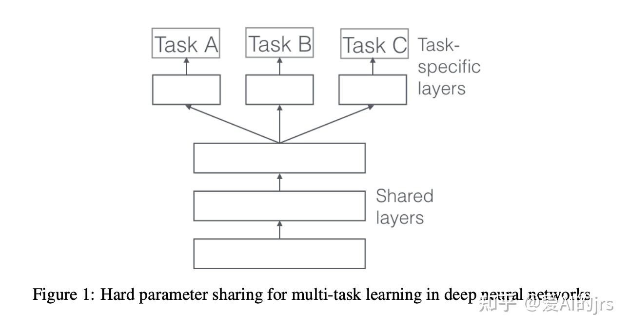 Share-Bottom: 推荐系统多任务学习（multitask）的实战总结和常见问题（二） - 知乎