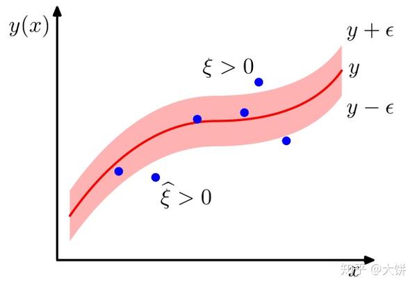 机器学习之2——支持向量机(SVM)与支持向量回归(SVR) - 知乎