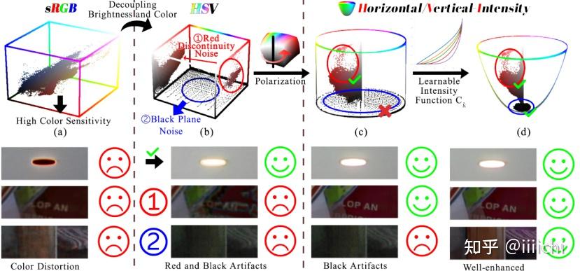 [CVPR 2025] 只需要一个HVI色彩空间，即可突破低光图像增强瓶颈！ - 知乎