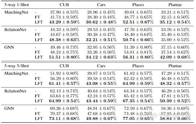 《Cross-Domain Few-Shot Classification》笔记 - 知乎