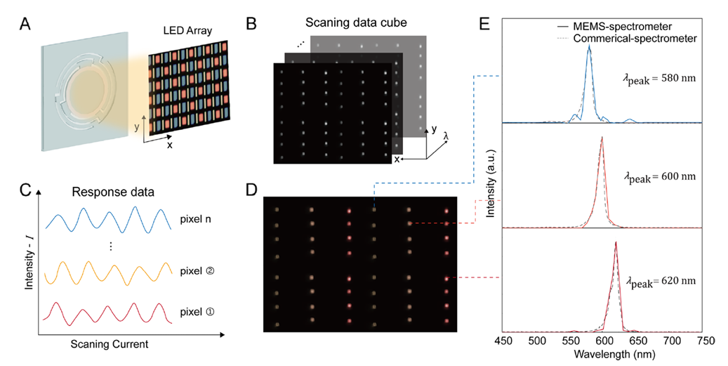浙江大学/杭州电子科技大学最新PhotoniX：计算高光谱成像的动态多FSR编码！ - 知乎