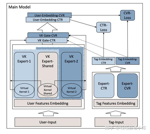 多任务学习MVKE模型总结 - 知乎
