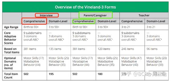 【Assessment评估系列】评估工具之我见2.Vineland-3 - 知乎