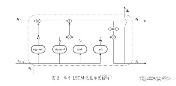 LSTM对比Bi-LSTM的电力负荷时间序列预测（Matlab） - 知乎